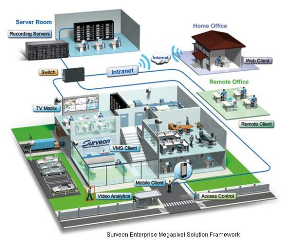 Phần mềm quản lý 32 camera IP Surveon VMS Pro License Dongle